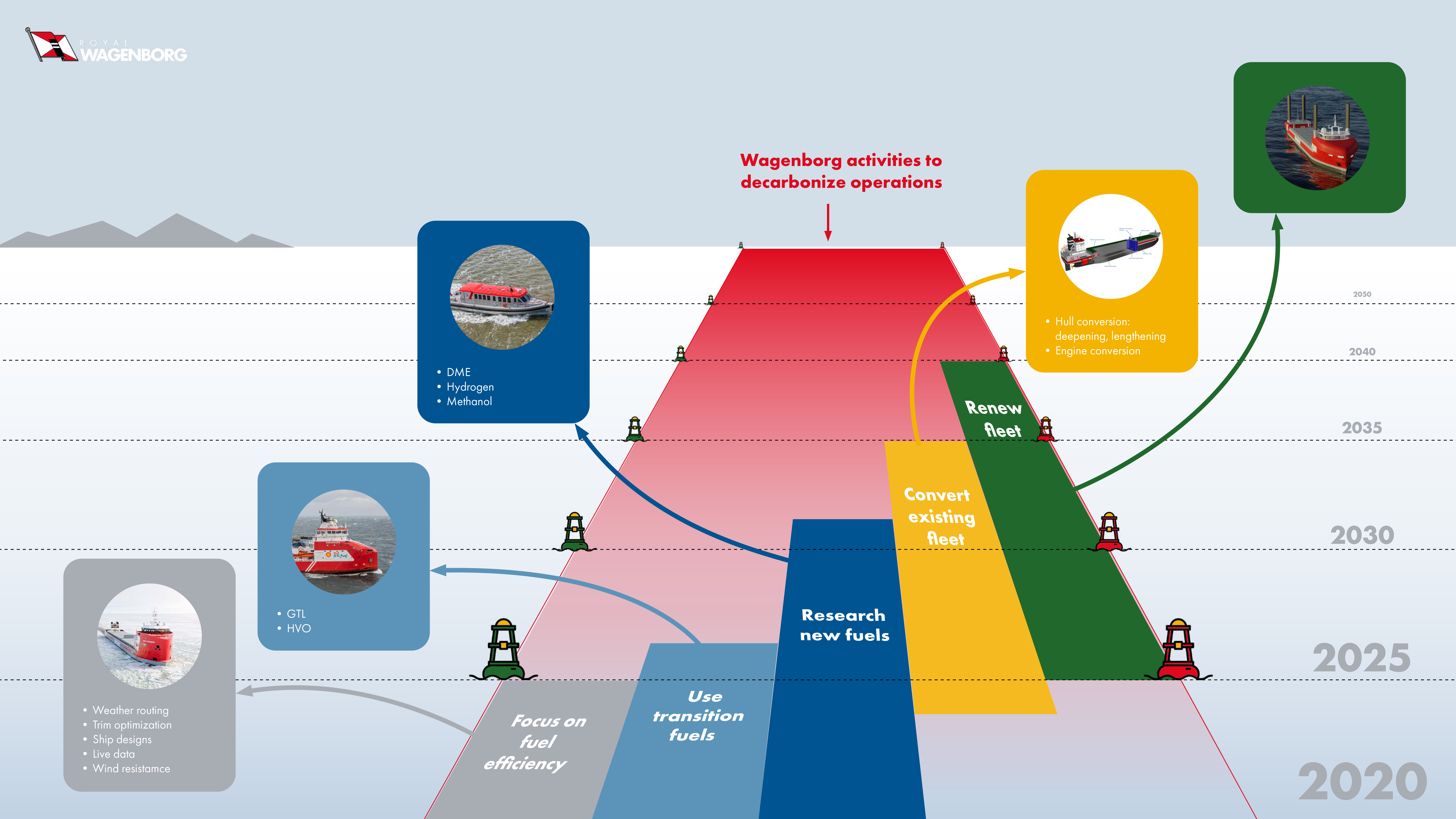 Challenges for the shipping industry according to TNO - Royal Wagenborg